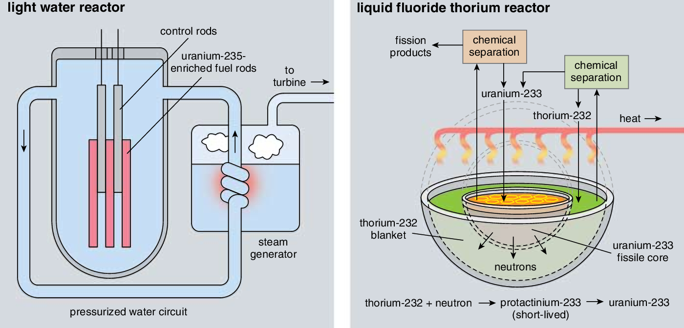A Sci-Fi Future Of Small Modular Liquid Fluoride Thorium Molten Salt ...